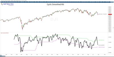 Cyclic Smoothed RSI